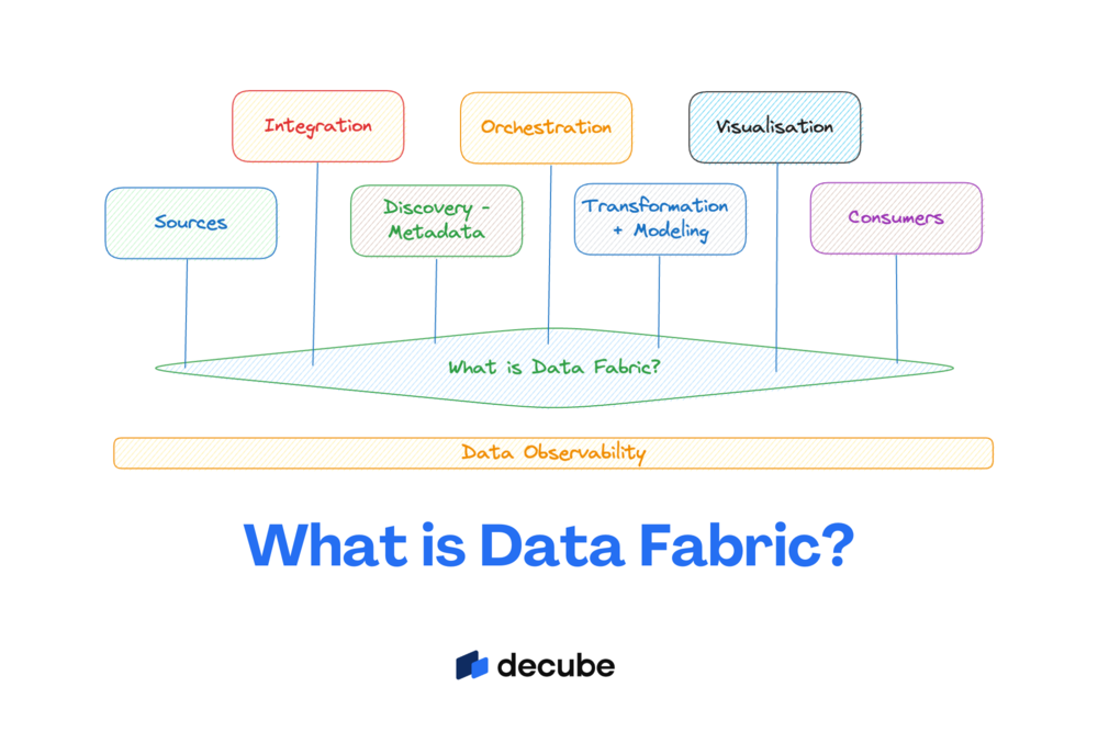 Understanding Data Fabric And Its Definition Architecture Need Decube